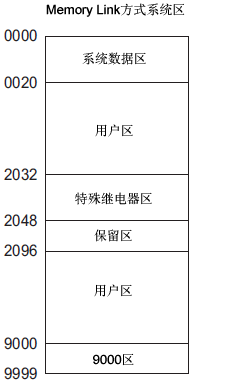 A.1.2 系统区(Memory Link方式)