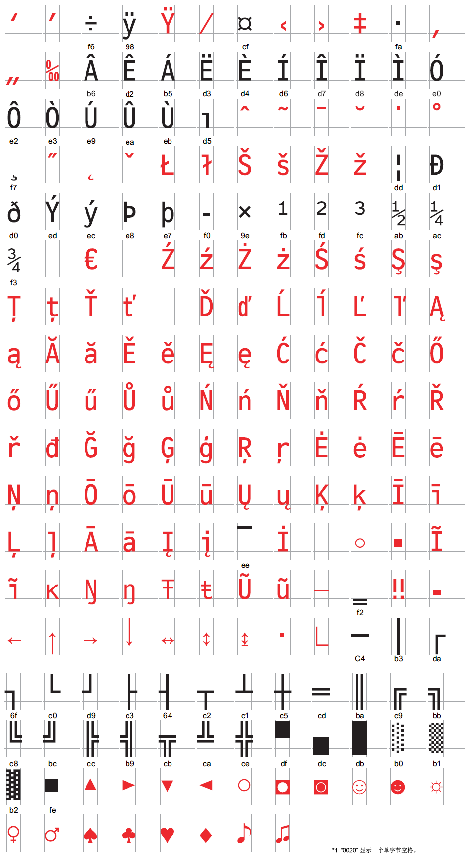 6.2.5 ASCII矢量字体专用字符列表 - 矢量字体/标准字体