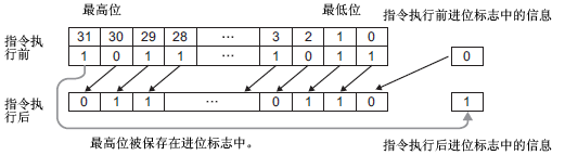 32.15.3.5 RCL和RCLP指令说明
