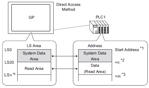 A.1.1.5 Device/PLC System Data Area Allocation Procedure