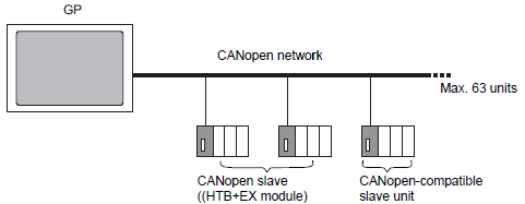 31.7 Controlling External I/O with CANopen